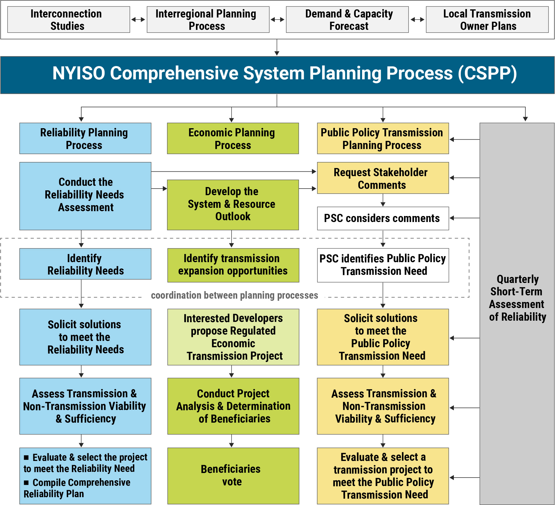CSPP Flowchart - NYISO